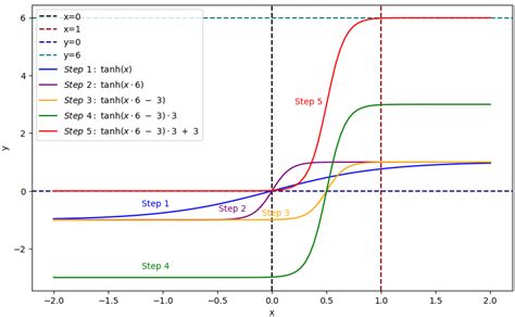 Univariate Outlier Detection Precision Driven Algorithm For Single
