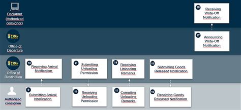 Transit Declaration Procedure Simplified Procedure Tullverket