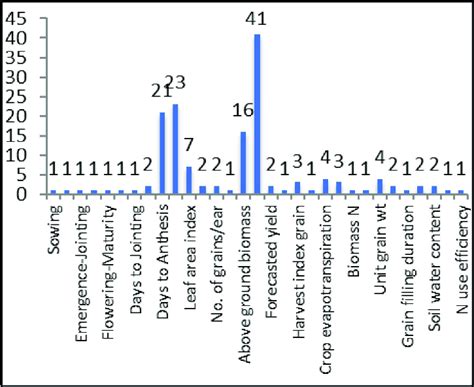 The Number Of Publications That Evaluated Different Variables Of The Download Scientific