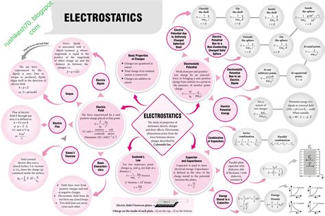 Rushikeah Adalinge Electrostatics Mind Map Class 11th Physics