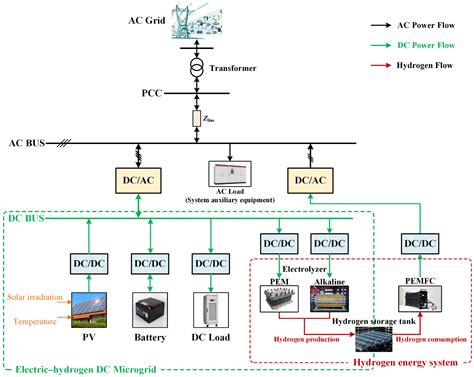 Flexible On Grid And Off Grid Control For Electrichydrogen Coupling Microgrids