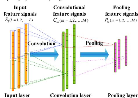 Figure 1 From Application Of Computer Big Data And Convolutional Neural Network Technology In
