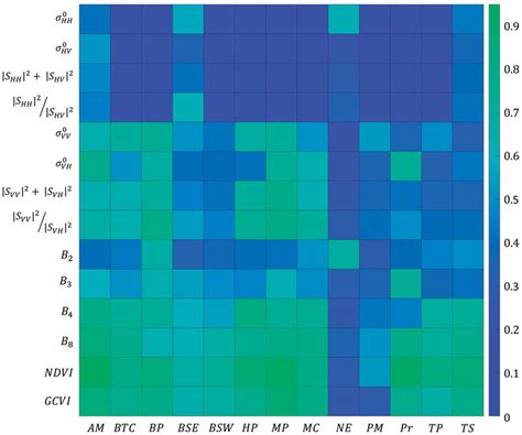 Normalized Variable Importance Returned By Random Forest Models Trained