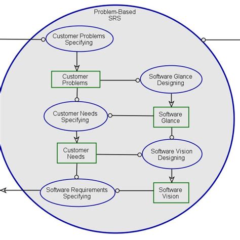 Problem Based Srs Process Diagram Source The Authors Download Scientific Diagram