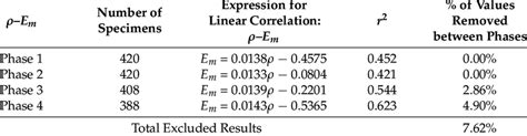 Correlation Between Density ρ And Modulus Of Elasticity In Bending E