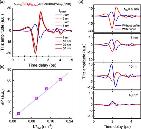 A Thz Waveforms Of The Al 2 O 3 Sio 2 T Buffer Nife5 Nmsio 2