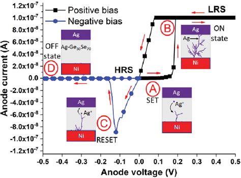 I V Characteristics Of The Cbram Device Fabricated At Arizona State Download Scientific Diagram