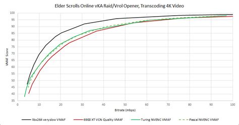 Gpu Hardware Encoders Benchmarked On Amd Rdna2 And Nvidia Turing