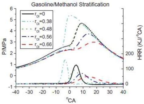 The Effect Of Methanol Stratification Ratio On Hcci Combustion Imep Download Scientific