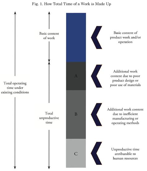 Work Sampling Method