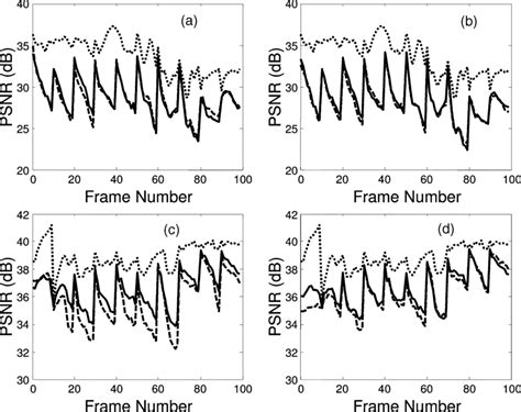 Psnr Versus Frame Number A Foreman Sequence Using The New Loss