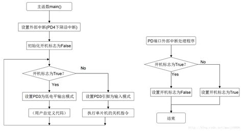 Stm8s单片机入门2关机模式开关机按钮单片机关机程序代码 Csdn博客