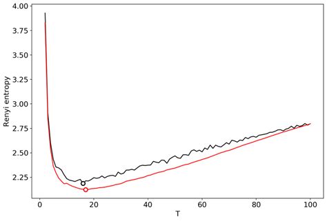 Rényi Entropy Curves Black Is Successive Topic Modeling Red Is