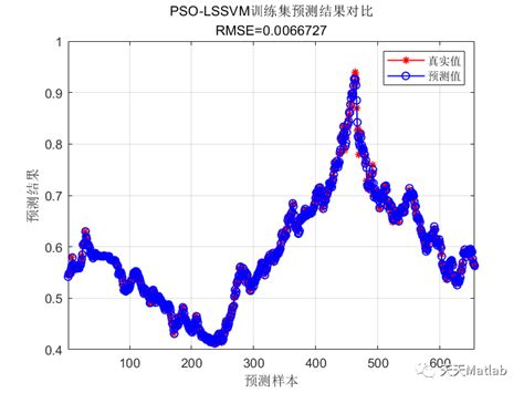 【lssvm回归预测】基于自适应粒子群优化最小支持向量机优化实现数据回归预测附matlab代码 阿里云开发者社区