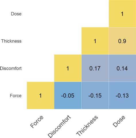 Correlation Between Compression Parameters And Discomfort Download