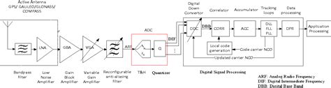 Figure 1 From Design Of A Reconfigurable Digital Decimation Filter For Flexible Gnss Receivers