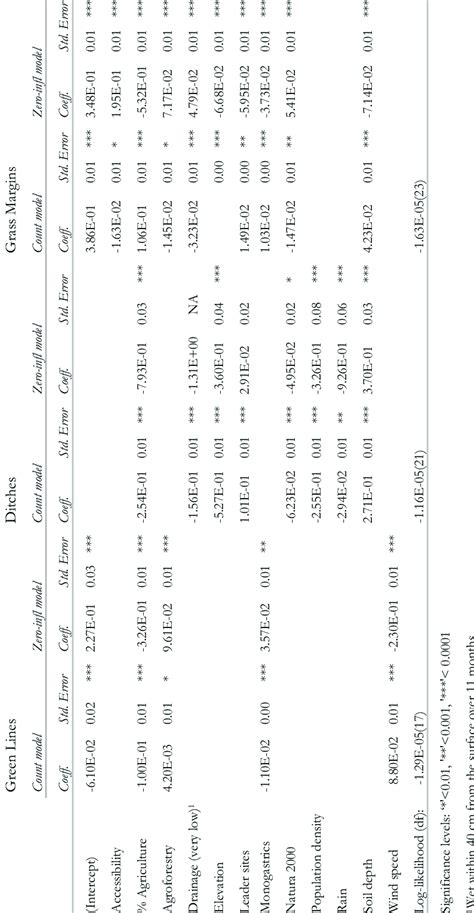 6 Zero Inflated Negative Binomial Regression Models For The