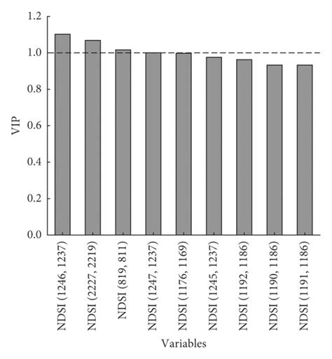 Bar Chart Of The Model Parameters Vips A Ndsi Ebinur Lake Basin