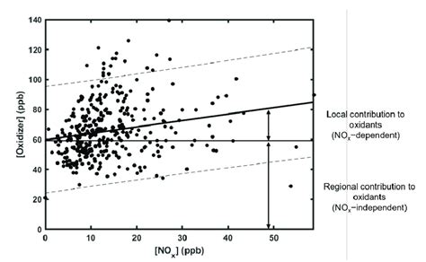 Concept Graph Using Data From The Los Angeles Ca Usa North Main