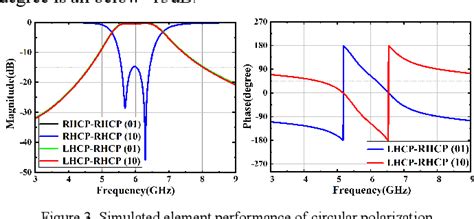 Figure 3 From 1 Bit Multipolarization Reconfigurable Metasurface For
