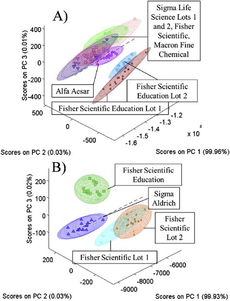 Pca Plots For A Dextrose Anhydrous And B Dextrose Monohydrate Based Download Scientific
