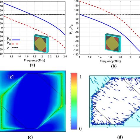 The Reflection And Transmission Coefficient Variations Versus The Gmm