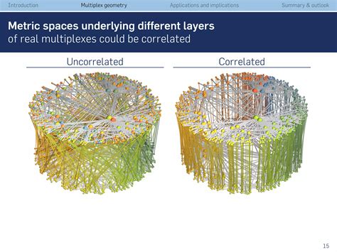 Structure And Dynamics Of Multiplex Networks Beyond Degree