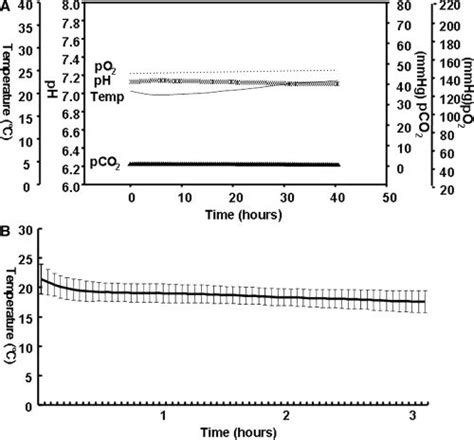 Multiparametric Monitoring During The Simulation Of Shipment Without