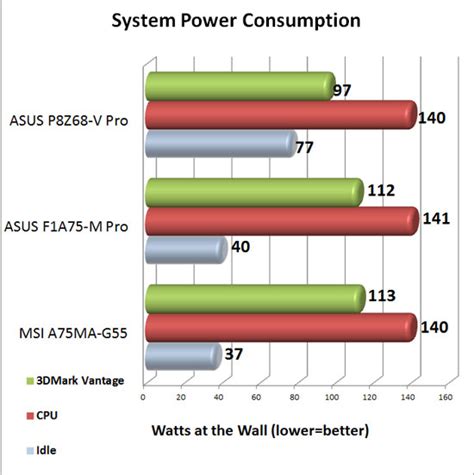 MSI A75MA-G55 AMD Socket FM1 Motherboard Review - Page 15 of 17 - Legit ...