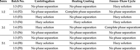 Dispersion Stability Of Formulations Download Scientific Diagram