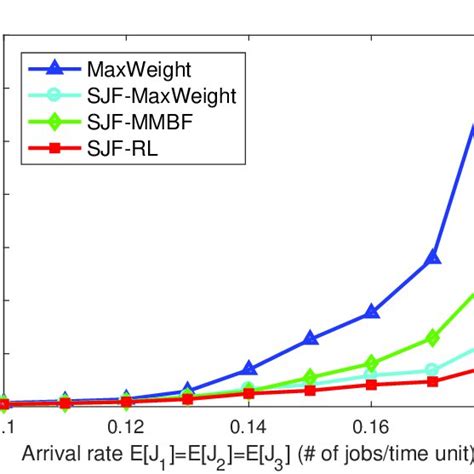 Delay Performance Vs Arrival Rate All Types Of Vms Download Scientific Diagram
