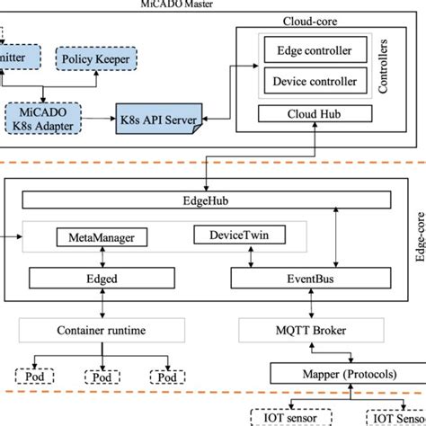 Detailed Architecture Of Kubeedge In Interaction With The Relevant