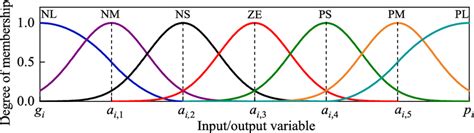 Initial Membership Functions For Input And Output Variables Of The