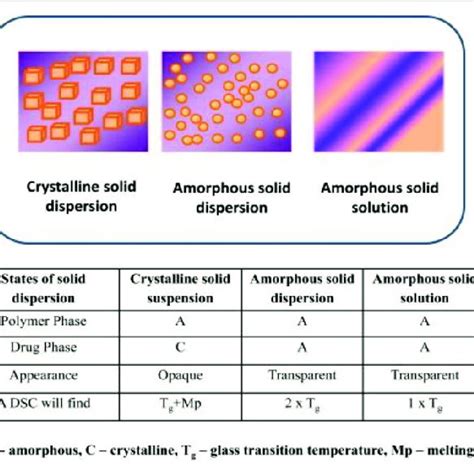 Types Of Solid Dispersion Download Scientific Diagram