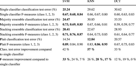Average Classification Test Errors And F Measures Of A Single Svm Dct Download Scientific