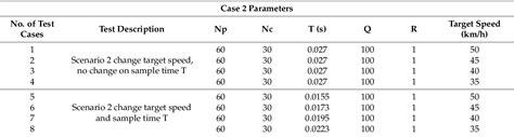 Table 2 From Mpc Tracking Controller Parameters Impacts In Roundabouts Semantic Scholar