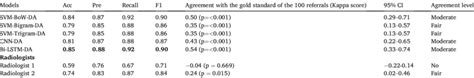 Classification Results Of The Top 5 Models And The Two Radiologists On Download Scientific