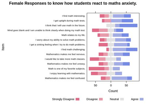 Chapter 22 Likert Vs Bar Chart Community Contributions For Edav Fall 2019