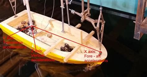 X Y And Z Axes Of The IMU Sensor Download Scientific Diagram