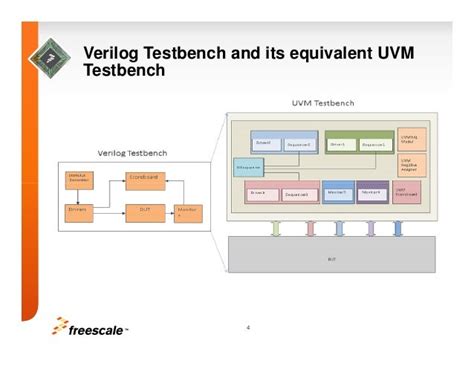 Efficient Migration Of Verilog Testbenches To Uvm Keeping The Funct