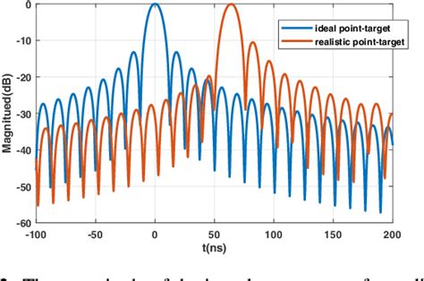 Figure 1 From Calibration Of High Resolution Polarimetric Imaging Sar Accounting For The Impulse