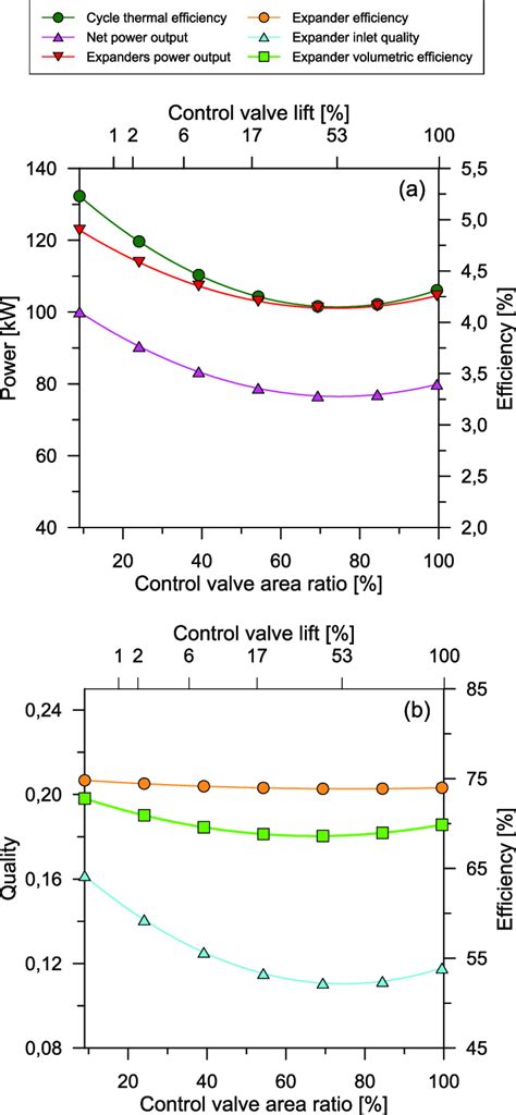 Effect Of The Control Valve Area Ratio On Net Tfc Thermal Efficiency Download Scientific
