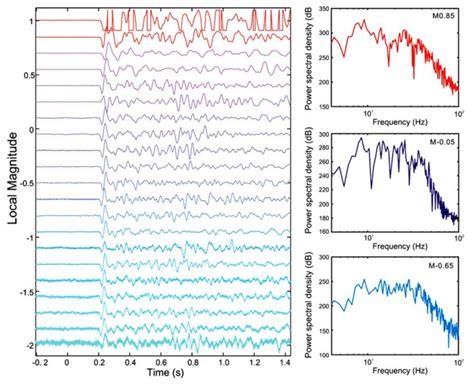 Waveforms Of Ae For Different Magnitudes And Power Spectra Of Ae