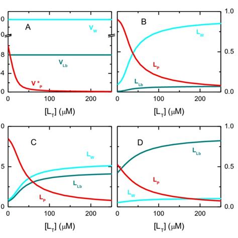 Distribution Of A Ligand Between The Aqueous Medium A Lipid Membrane Download Scientific