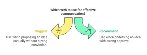Suggest Vs Recommend Usage Examples Diffrences Phoenix English