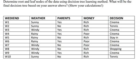 Solved Determine Root And Leaf Nodes Of The Data Using Decision Tree