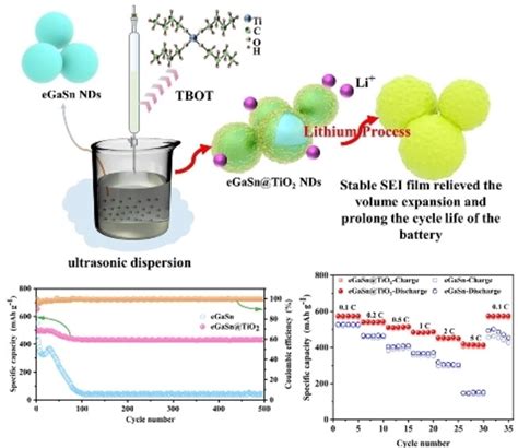 Amorphous TiO2 Shells An Essential Elastic Buffer Layer For HighPerformance SelfHealing