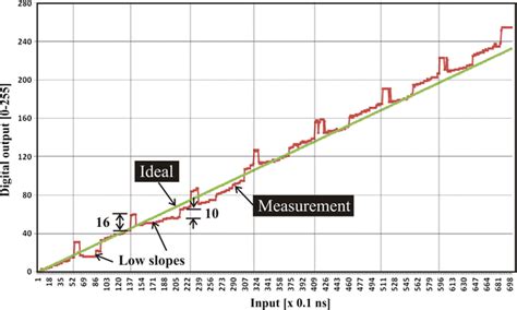Measured Transfer Characteristics Of Proposed Tdc Download Scientific