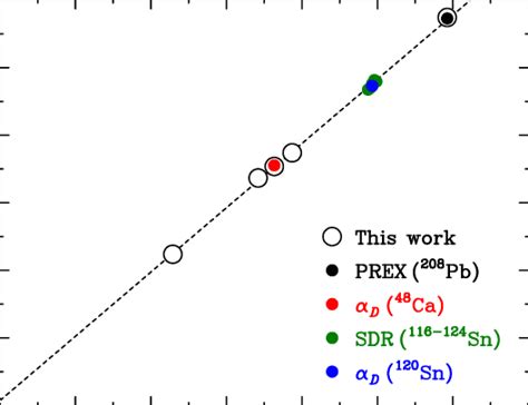 Neutron Radii Rn As A Function Of Mass Number A 1 3 The Symbol αd Download Scientific