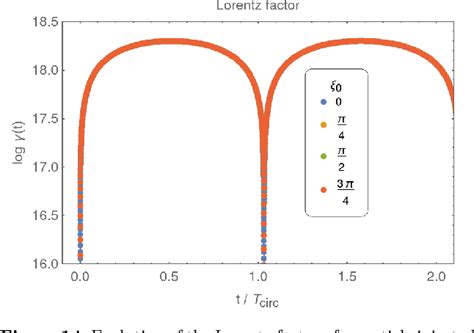 Figure 14 From Particle Acceleration And Radiation Reaction In Strong Spherical Electromagnetic